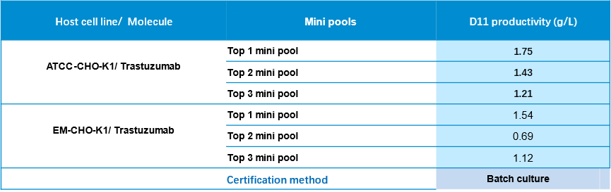 Comparison of stable screening results of Em CHO-K1 and ATCC CHO-K1 cell lines